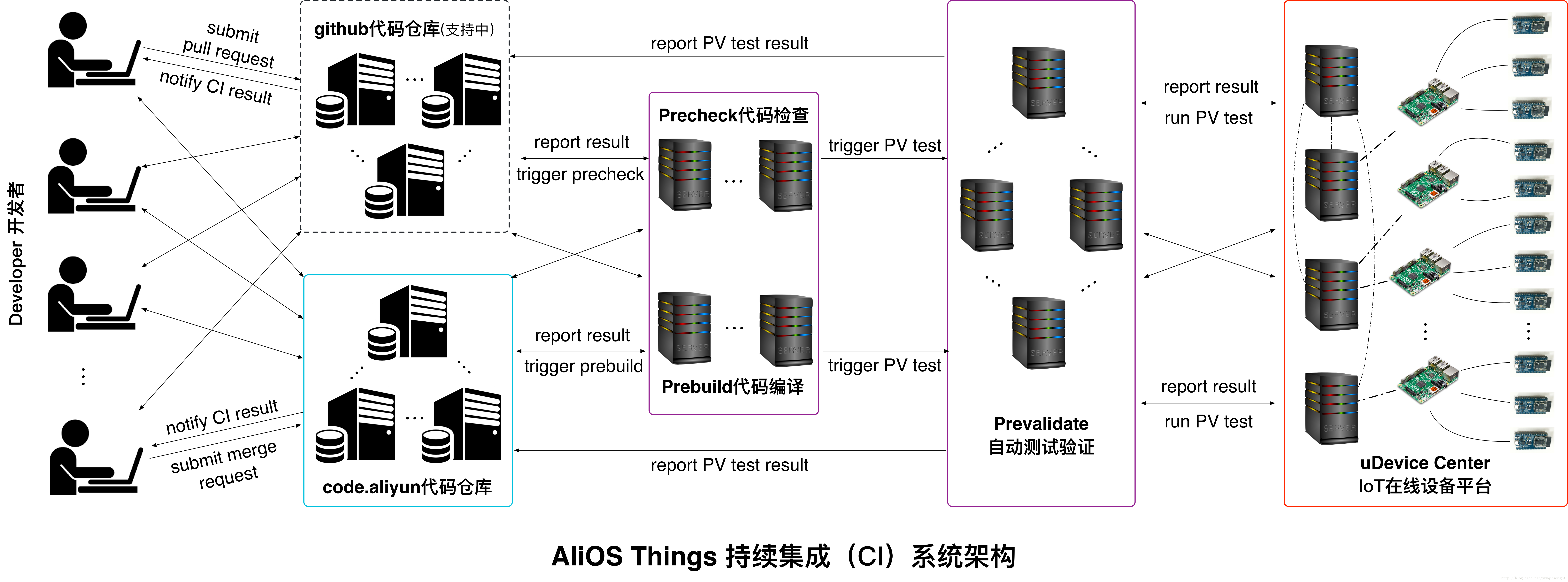 AliOS Things 持续集成（CI）系统介绍 - 知乎