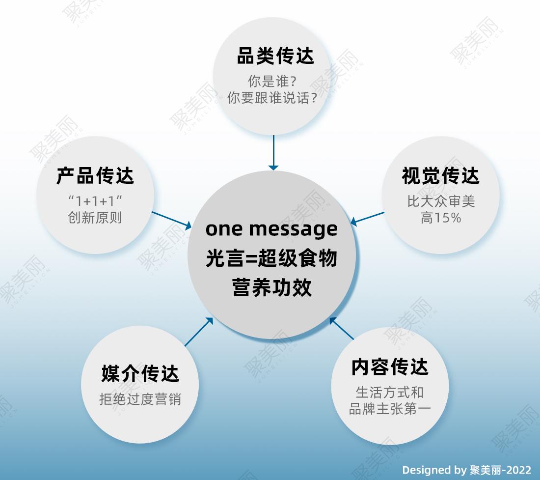 one message：新锐品牌抢占消费者心智关键 | 国货新品① - 知乎
