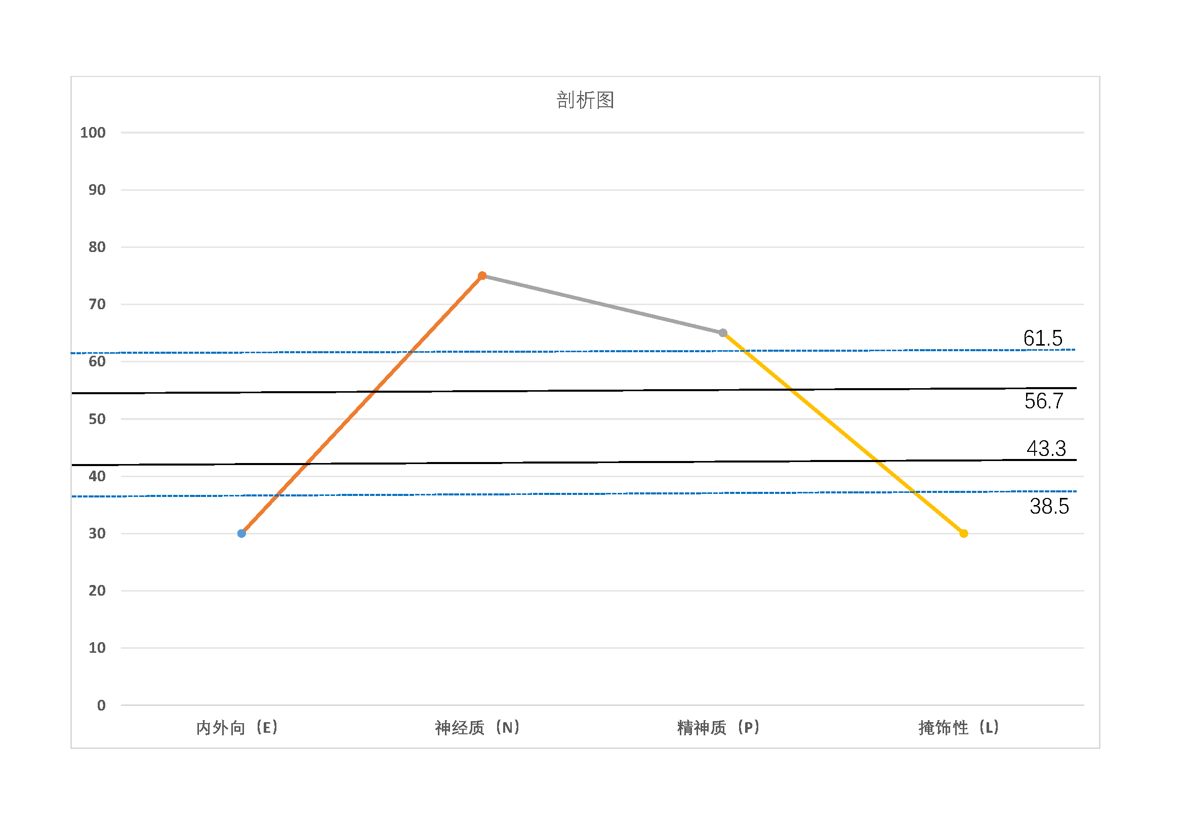 认识和看懂艾森克人格问卷（EPQ） - 知乎