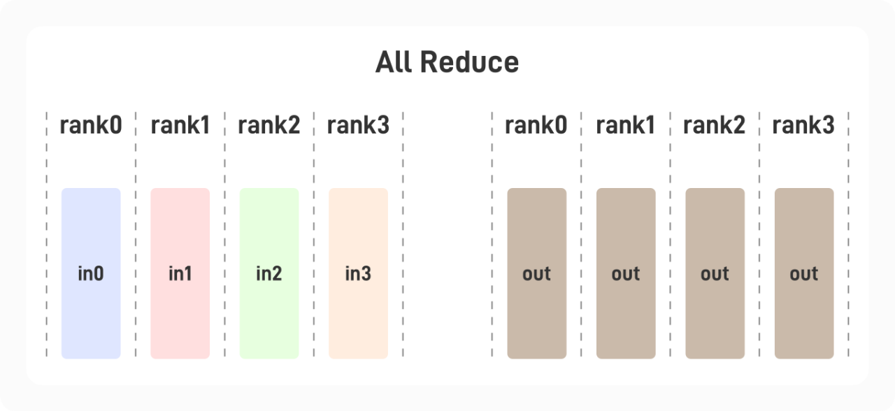 不止于ZeRO：BMTrain技术原理浅析 - 知乎