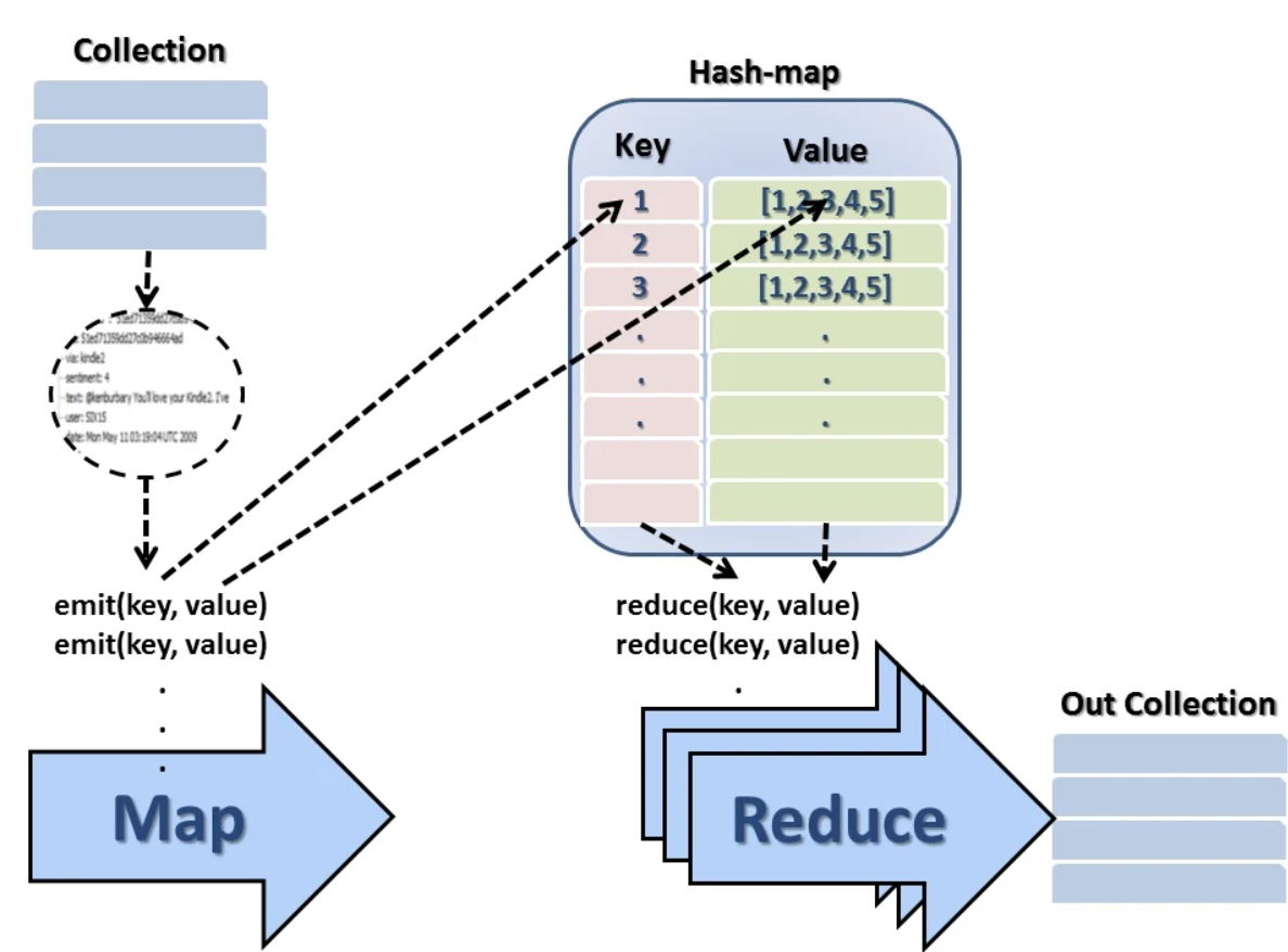 MongoDB MapReduce MongoDB MapReduce