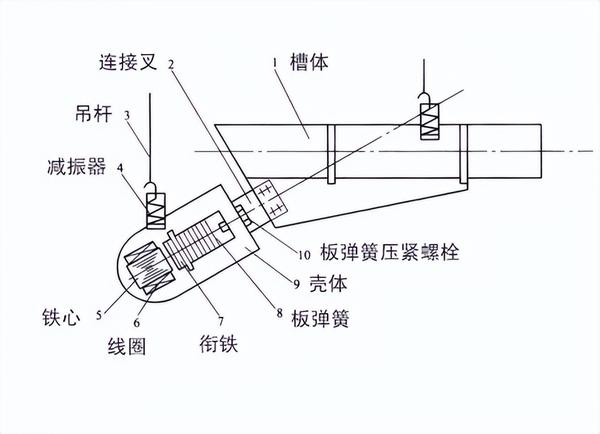 【科普】电磁振动给料机结构及工作原理 知乎