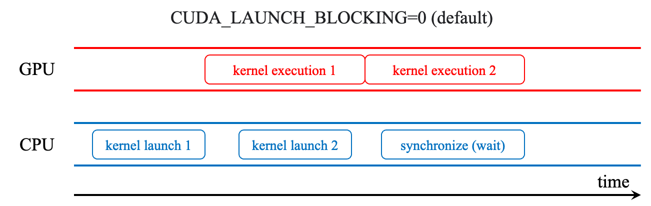 cuda基础之异步启动 - 知乎