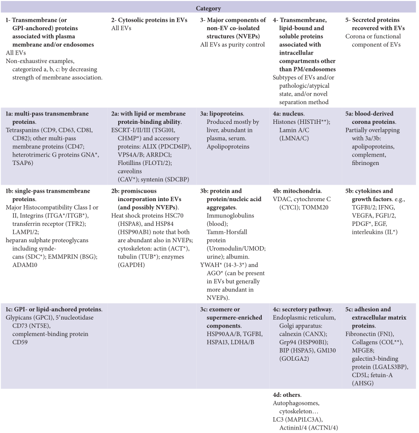 从MISEV2023中寻找外泌体标志物 WB阴性的解决方案 - 知乎