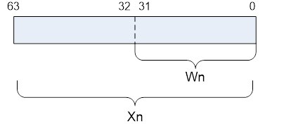 Arm NEON编程快速上手指南 - 知乎