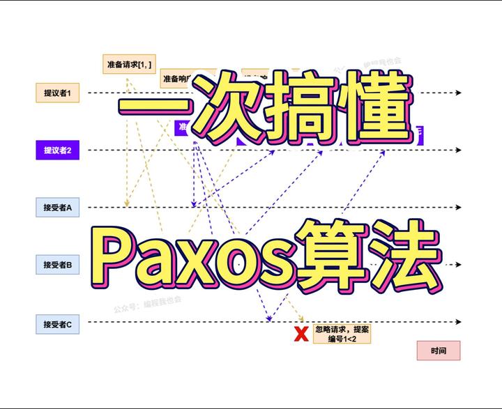 一次搞懂Paxos算法 - 知乎