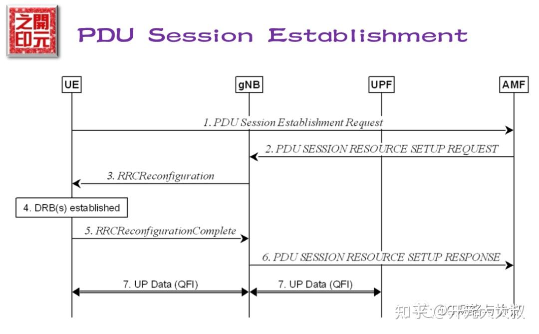 5G RAN侧QoS处理 - 知乎