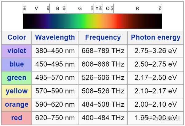 为什么氖灯肉眼看明明是橙色，描述发光颜色的时候人们却说红色？ - 知乎