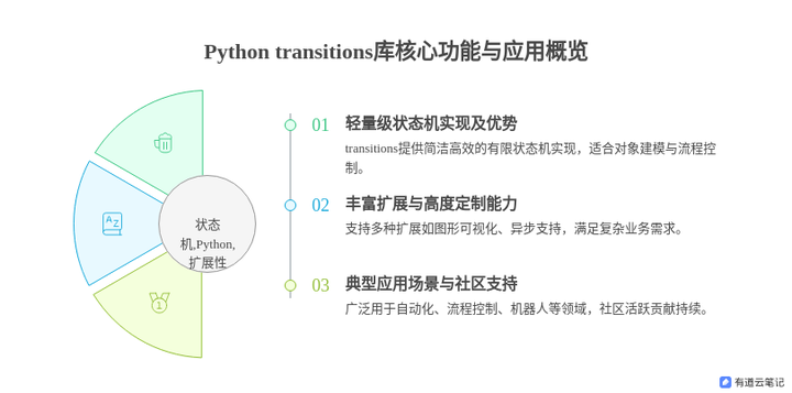 Python 状态机（transitions库）的学习案例程序 - 知乎
