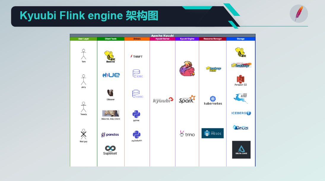 T3 出行 Apache Kyuubi Flink SQL Engine 设计和相关实践 - 知乎