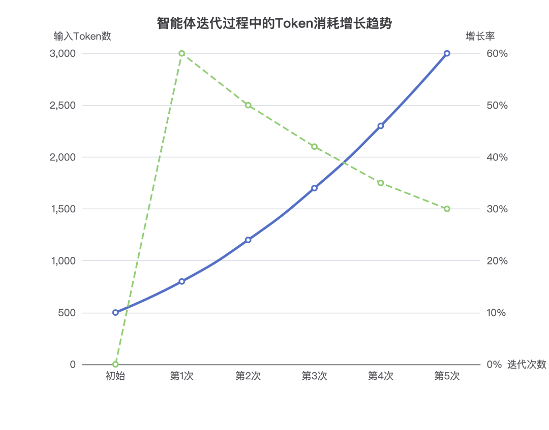 智能体降本增效：如何将token消耗降低70%的工程实践 - 知乎