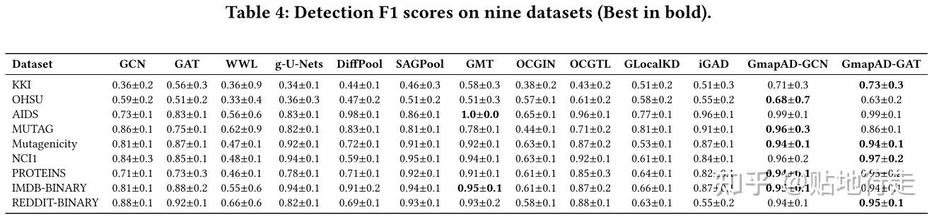 论文笔记：Towards Graph-level Anomaly Detection via Deep Evolutionary Mapping - 知乎