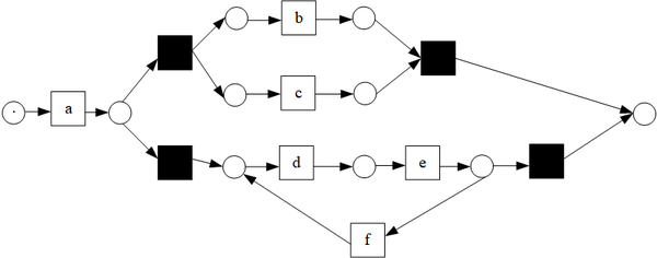 流程发现算法第4讲|Inductive Miner - 知乎
