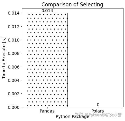 Pandas对比Polars，语法和速度大PK - 知乎