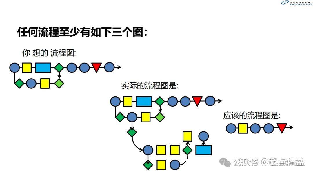 丹纳赫DBS工具丨11-事务性流程改善TPI（Transactional ProcessImprovemen） - 知乎