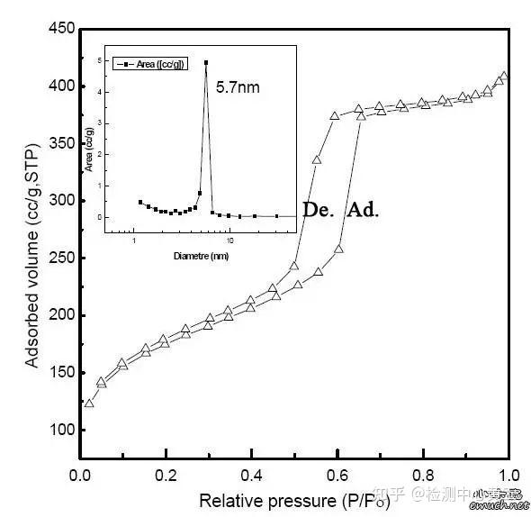 生化环材必备之一文看懂BET吸附脱附曲线 - 知乎