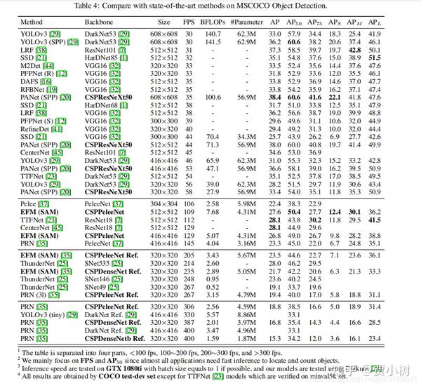 论文阅读：CSPNet: A NEW BACKBONE THAT CAN ENHANCE LEARNING CAPABILITY OF CNN ...