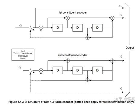 3GPP TS 36.212 Multiplexing and channel coding ---3(信道编码) - 知乎