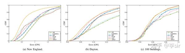 在线负荷自适应概率预测：IEEE TPWRS-《Probabilistic Load Forecasting Based on ...