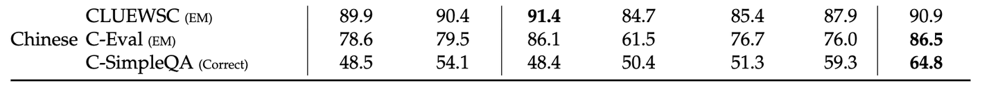 2. DeepSeek-v3：Evaluation Pre-train and Post-train (中文部分) - 知乎