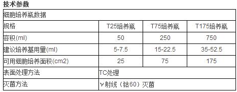 细胞培养瓶T25瓶子传到T75的瓶子，传代比例怎么算？脑子转不过来这个弯。。？ - 知乎