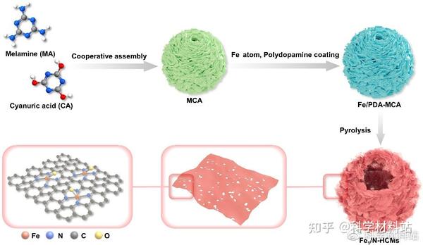 Small：自牺牲模板法合成镶嵌Fe-N4O1位点的碳纳米片组装中空微球用于电催化氧还原反应 - 知乎