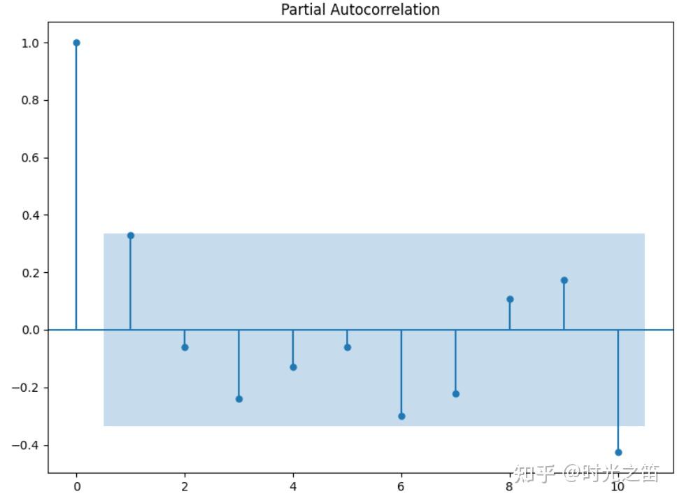 GARCH模型的建模步骤？ - 知乎