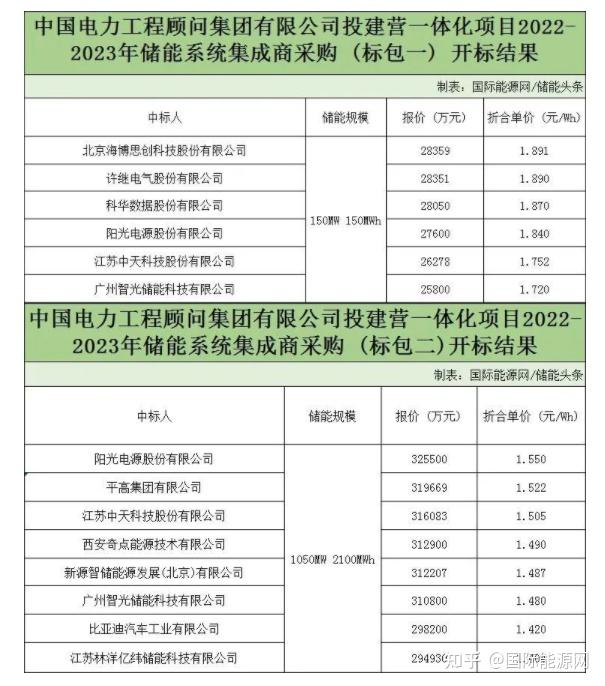超32亿元！中电工程1.2GW/2.25GWh储能系统集采开标，总价再创新高 - 知乎