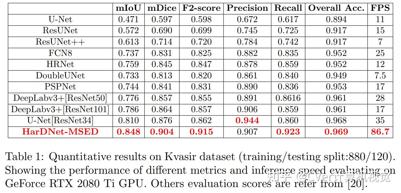 86 FPS！HarDNet-MSEG：基于编码器-解码器的息肉分割网络 - 知乎
