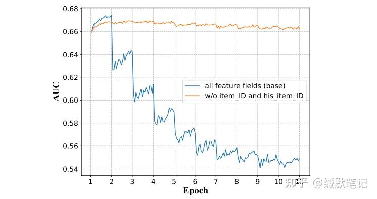 推荐系统(34)「CIKM'22」深度CTR模型过拟合现象分析 - 知乎