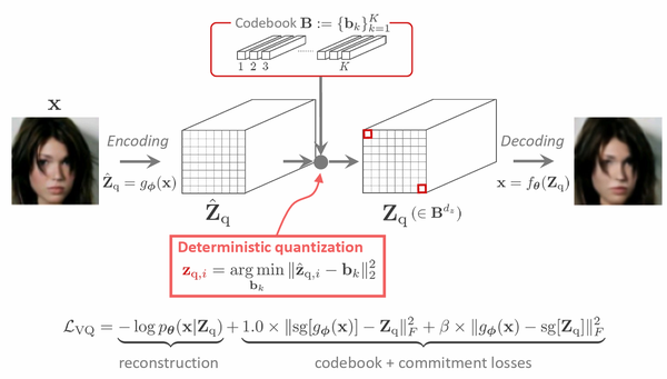SQ-VAE: Variational Bayes on Discrete Representation with Self-annealed ...