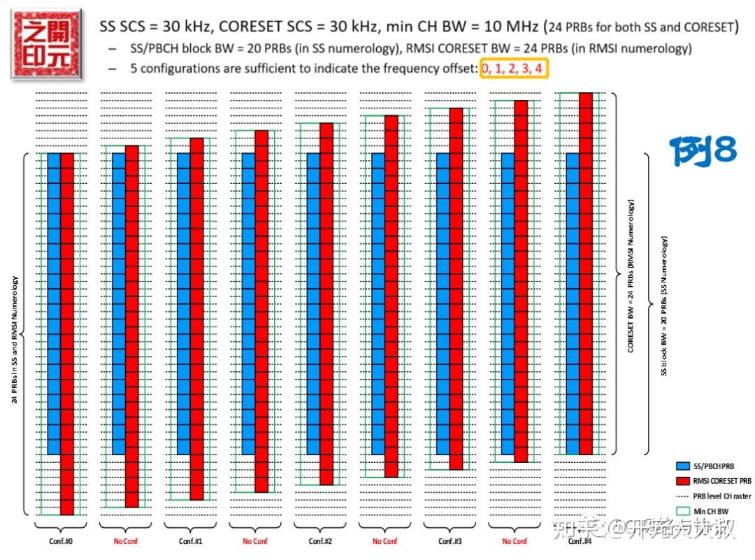 SSB与RMSI CORESET的复用pattern - 知乎