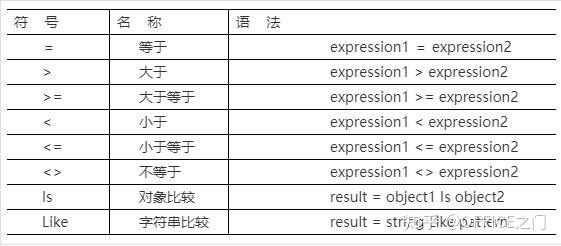 Excel Vba基础(10):vba中的运算符及应用示例 知乎