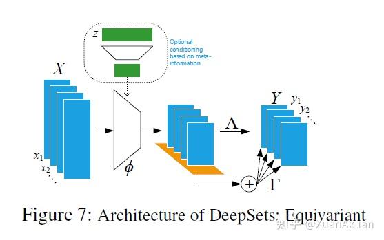 【神经网络】Deep Sets：满足置换不变性（permutation-invariant）与置换同变性（permutation-equivariant）的通用网络结构 - 知乎