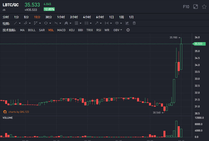 LBTC新任管家上线 价值币迎来补涨 - 知乎