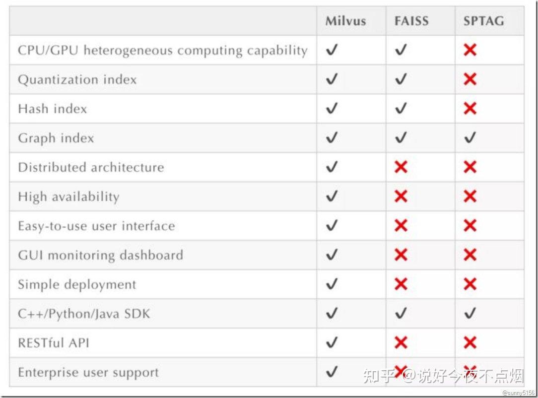 几种多模态向量检索引擎的了解与思考Faiss 、milvus、Proxima、vearch、Jina - 知乎
