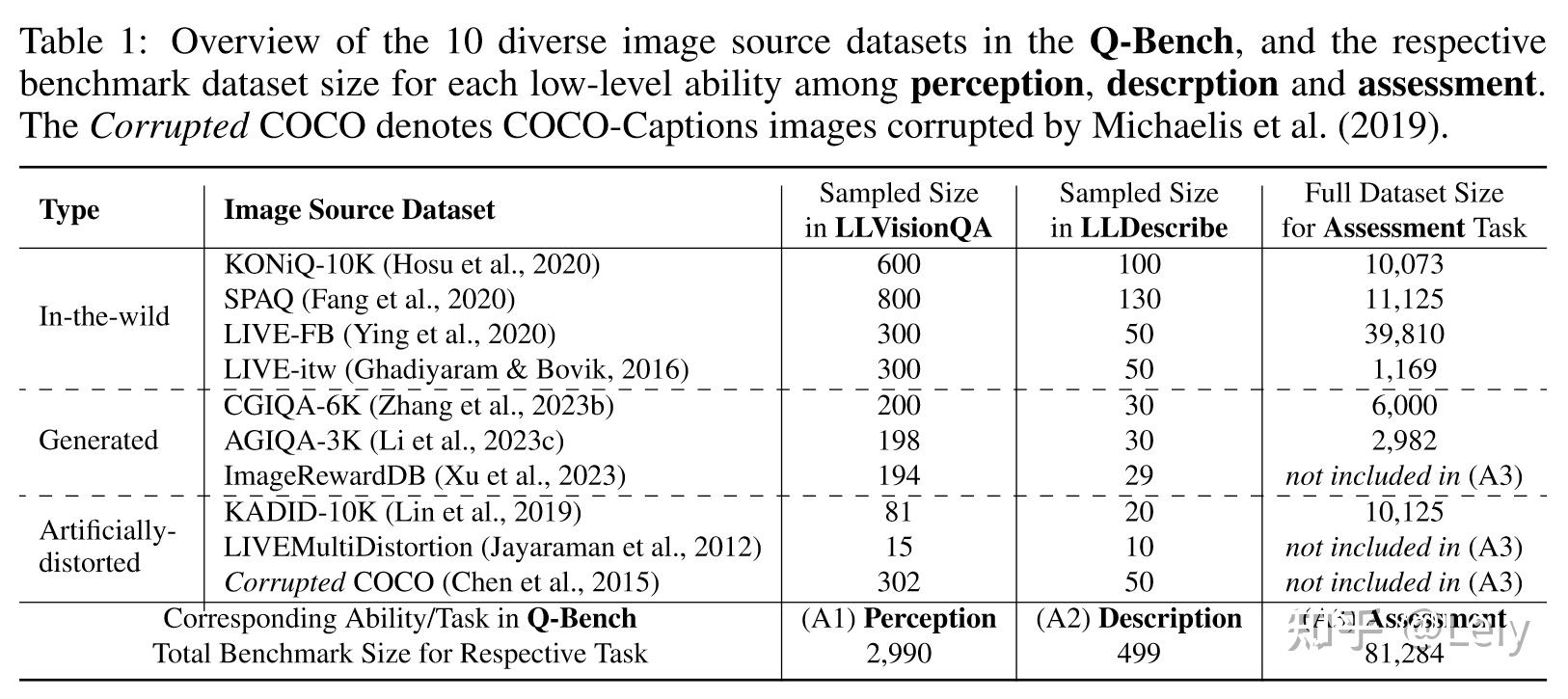 Q-BENCH: A BENCHMARK FOR GENERAL-PURPOSE FOUNDATION MODELS ON LOW-LEVEL ...