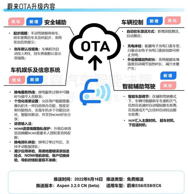OTA监测月报｜上半年33家车企共推送92次OTA，都有哪些内容功能？ - 知乎