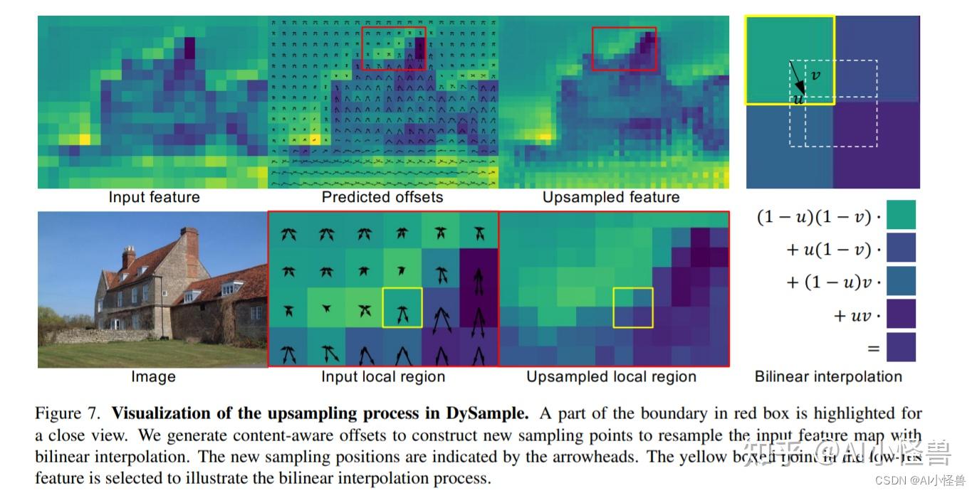 YOLOv9涨点策略：上采样涨点系列 | 超轻量高效动态上采样DySample，效果秒杀CAFFE，助力小目标检测 - 知乎