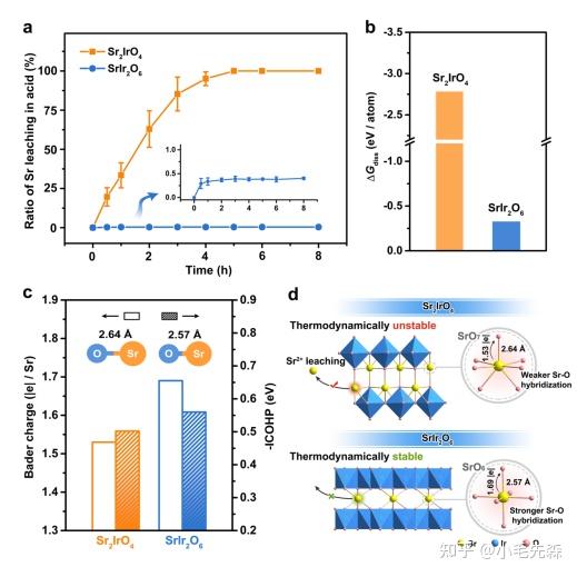吉林大学邹晓新/陈辉ACS Catal:蜂窝层状铱酸锶析氧催化剂 - 知乎