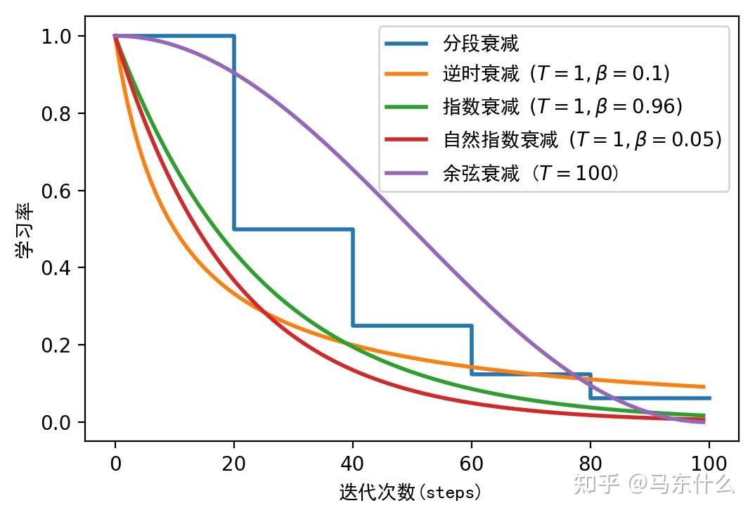learning rate 的schedule 和callbacks 总结 - 知乎