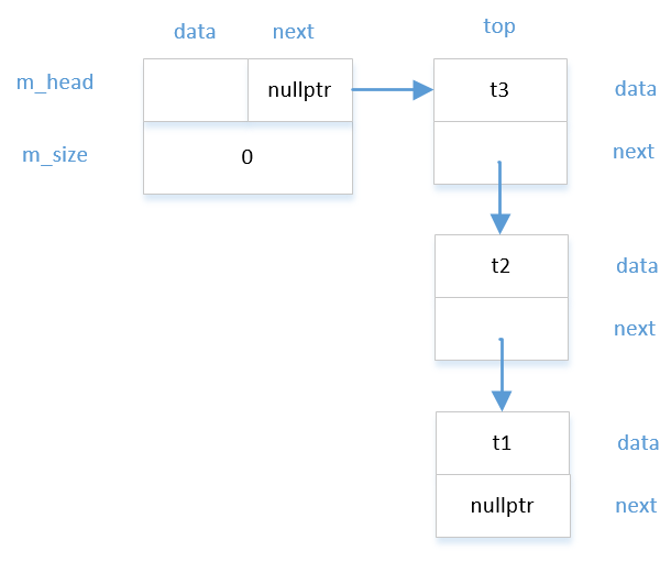 3.3.1 链式栈StackT - 知乎