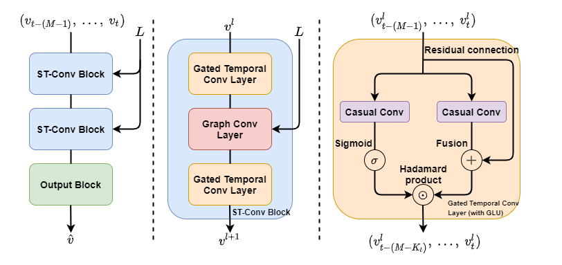 Spatio-Temporal Graph Convolutional Networks 详解 - 知乎