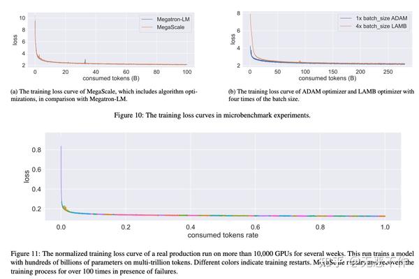 【分布式训练技术分享七】聊聊字节 AML 万卡工作 MegaScale: Scaling Large Language Model ...