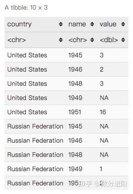R 语言 tidyverse 之数据清洗：tidyr - 知乎