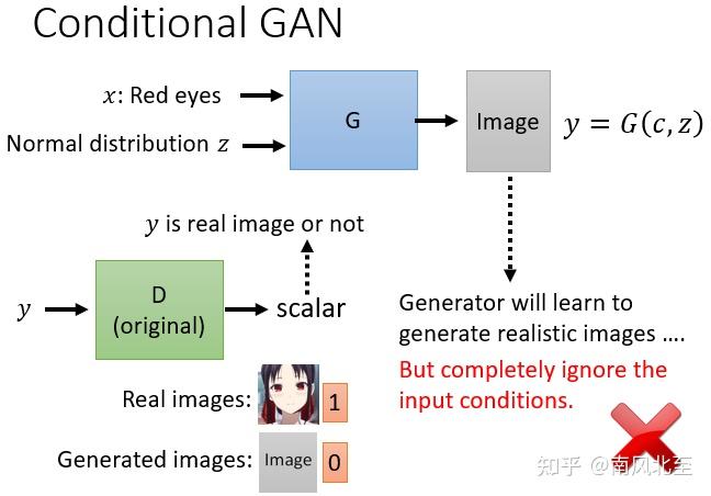 GAN：3、生成器效能评估与条件式生成 - 知乎