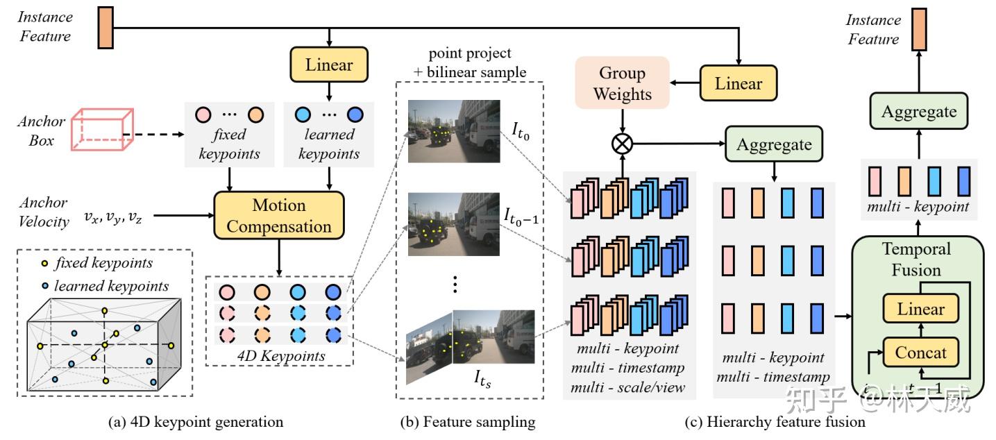 Sparse4D系列算法：迈向长时序稀疏化3D目标检测的新实践 - 知乎