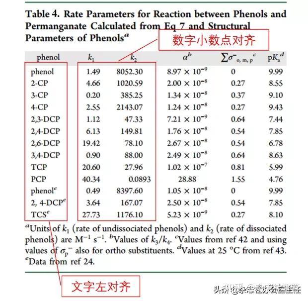 Sci论文表格的规范表达，你都了解吗？ 知乎