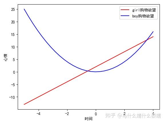 Matplotlib入门-4-plt.legend( )创建图例 - 知乎