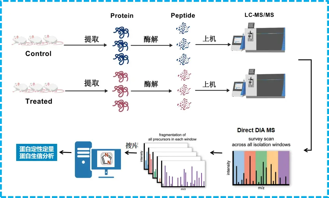 必看！！！非标记蛋白质组学哪“家”强？ - 知乎